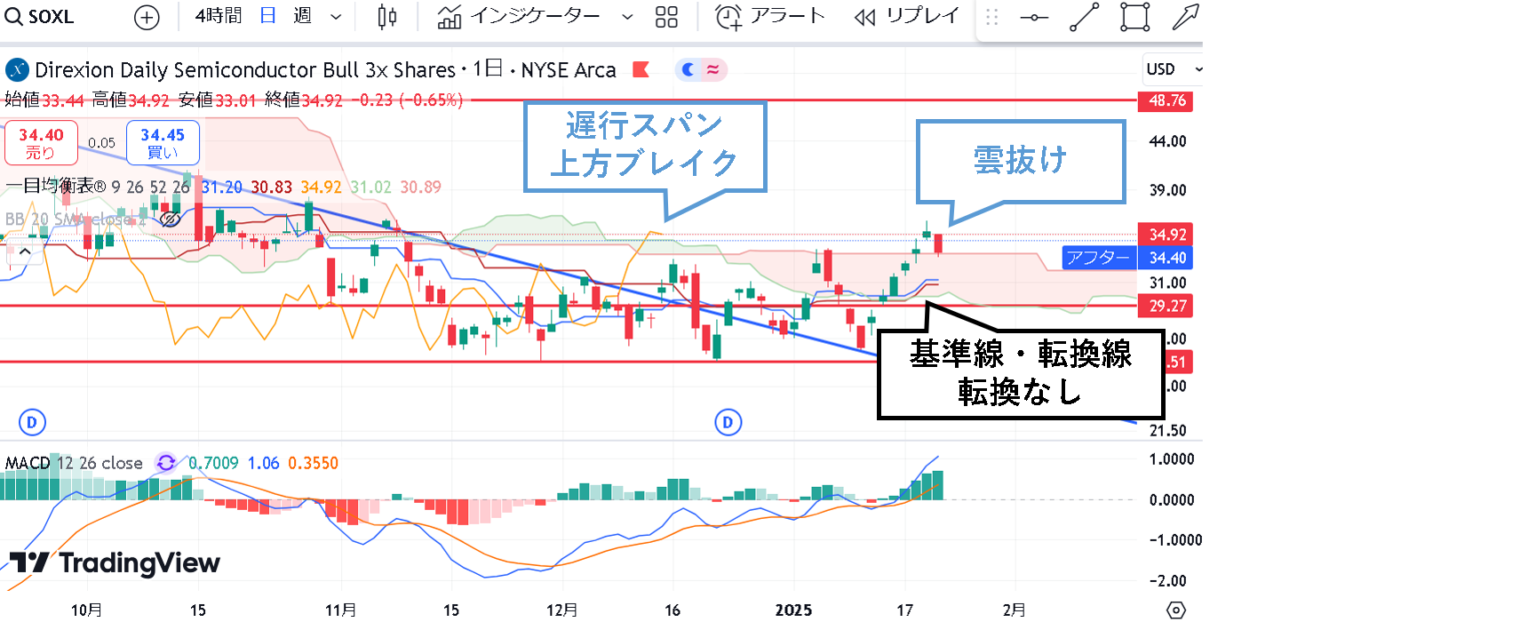 SOXL観察日記(2025年1月23日 | 藤四郎による投資ブログ